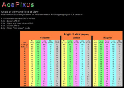 FOV (Field of View) Lens Charts | Blog.JimDoty.com
