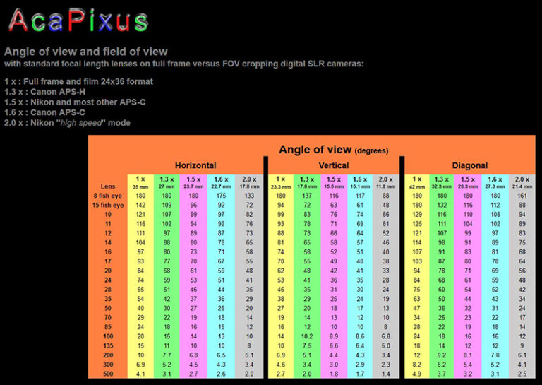 FOV (Field of View) Lens Charts | Blog.JimDoty.com