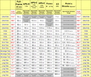 FOV (Field of View) Lens Charts | Blog.JimDoty.com
