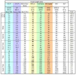 FOV (Field of View) Lens Charts | Blog.JimDoty.com