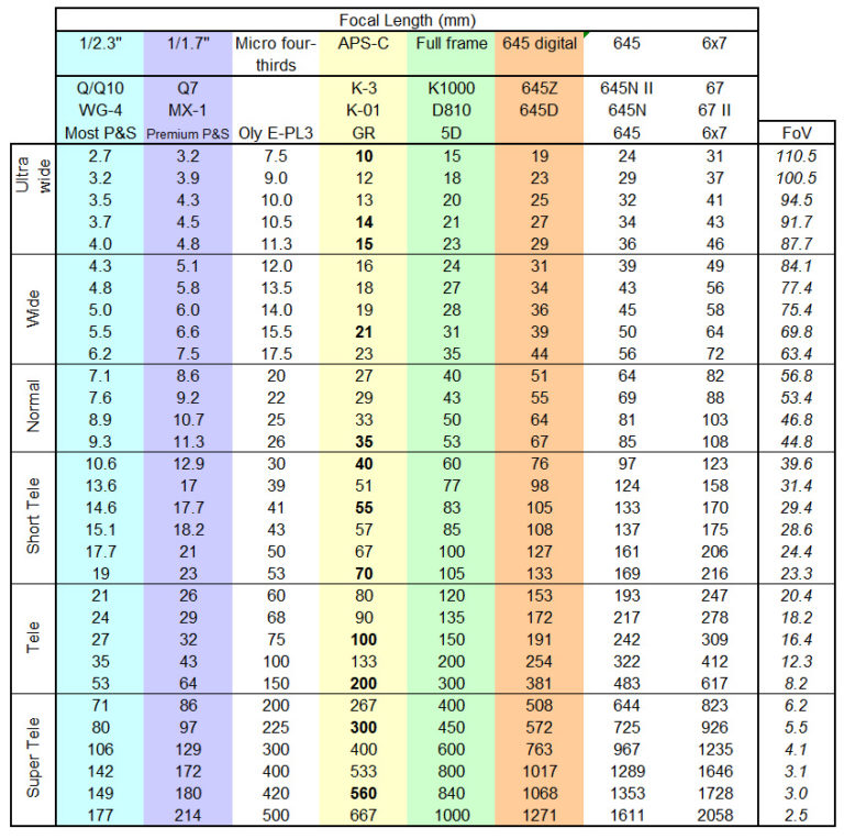 FOV (Field of View) Lens Charts | Blog.JimDoty.com