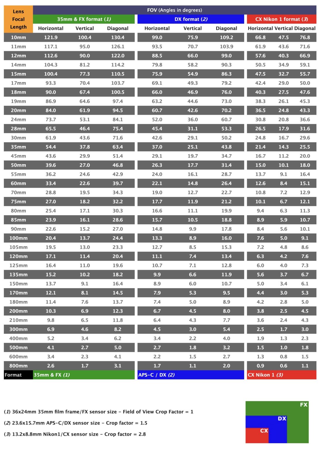 FOV (Field of View) Lens Charts | Blog.JimDoty.com