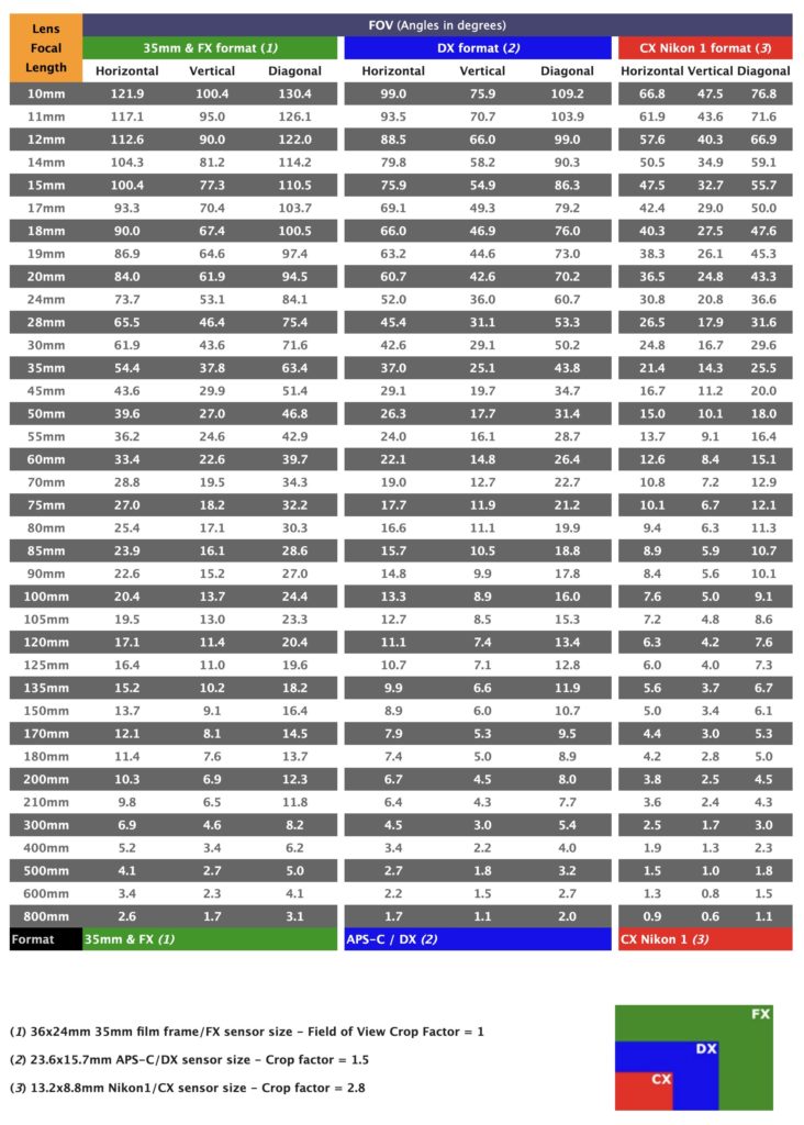 FOV (Field of View) Lens Charts | Blog.JimDoty.com